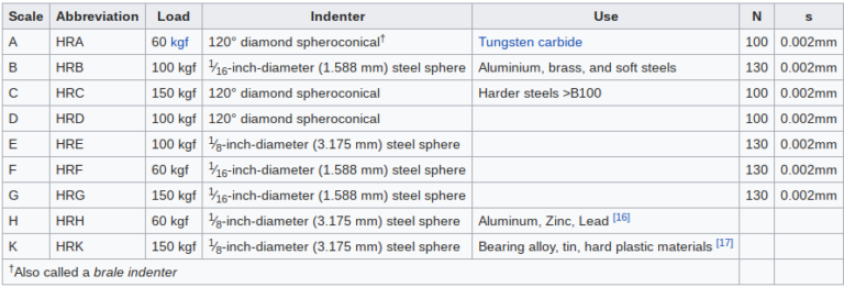 The Rockwell Metal Hardness Scales Explained